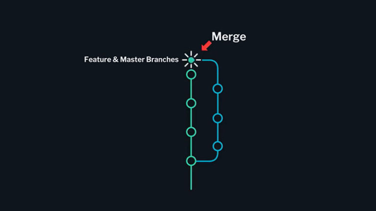 Git Tutorials | Learn Git