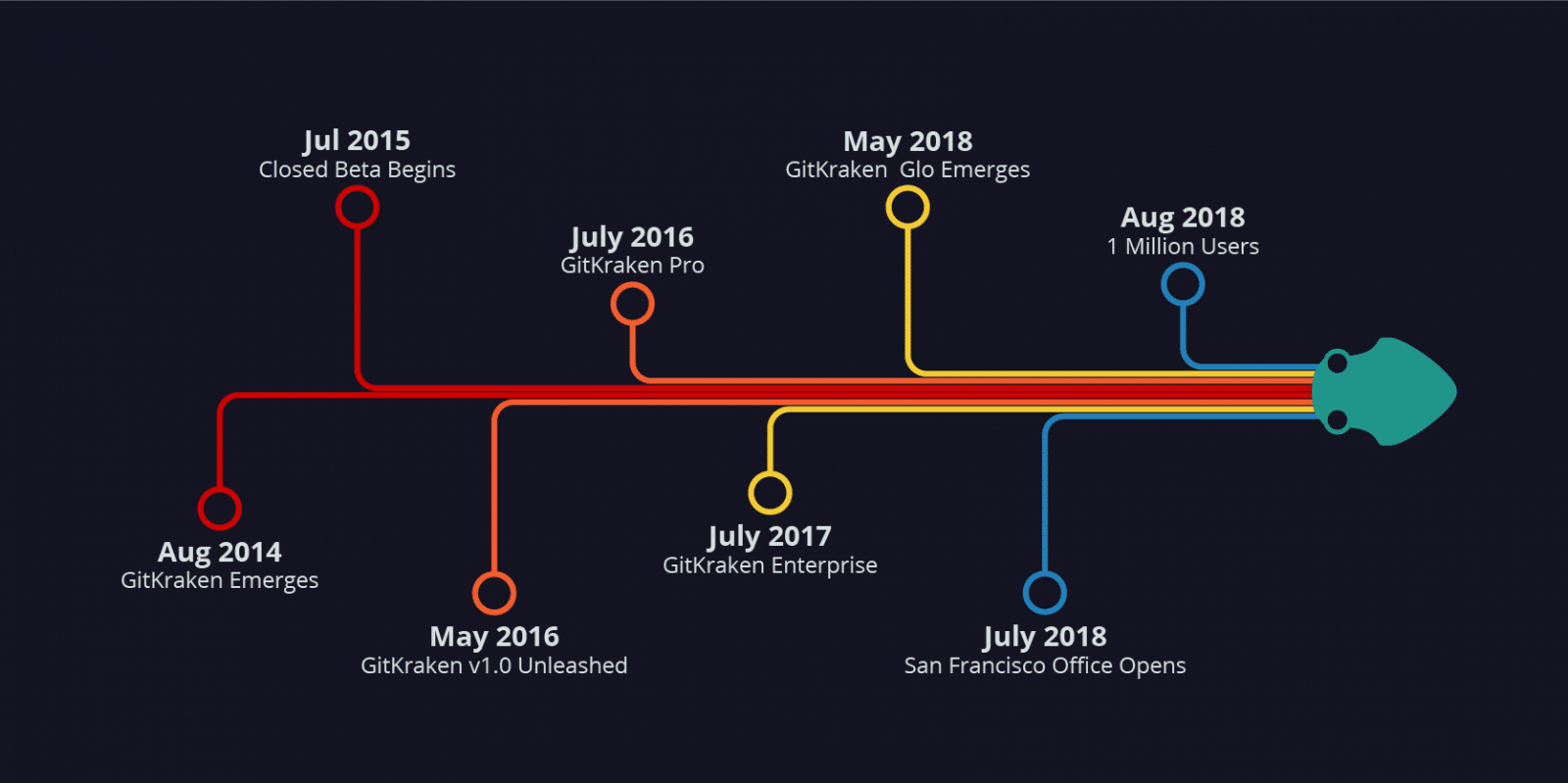 GitKraken Reaches 1 Million Users