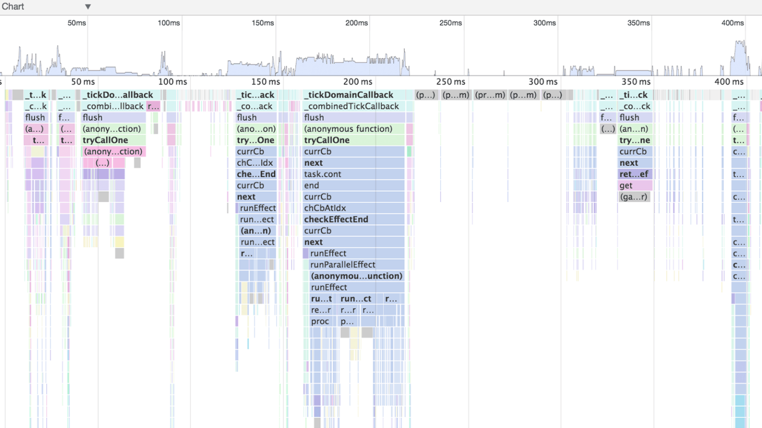 Performance Problems & Solutions in React.js: Part 1