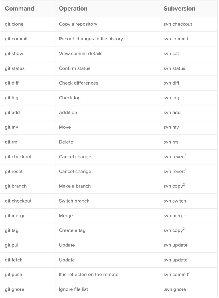 Git vs SVN - which version control system is better?