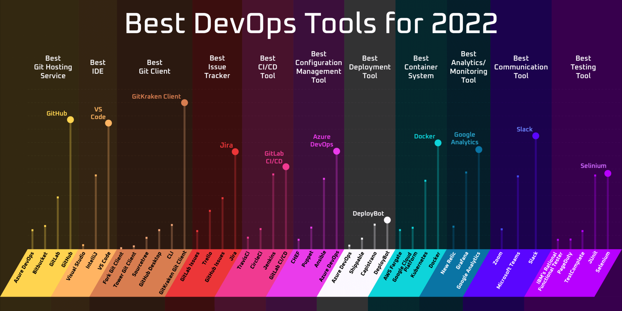 What are the best DevOps tools for 2022?