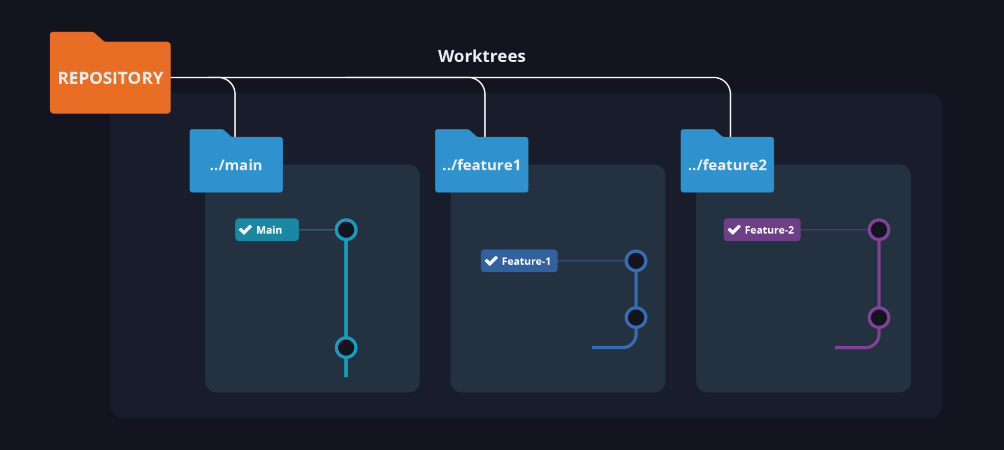How To Use Git Worktree Add List Remove