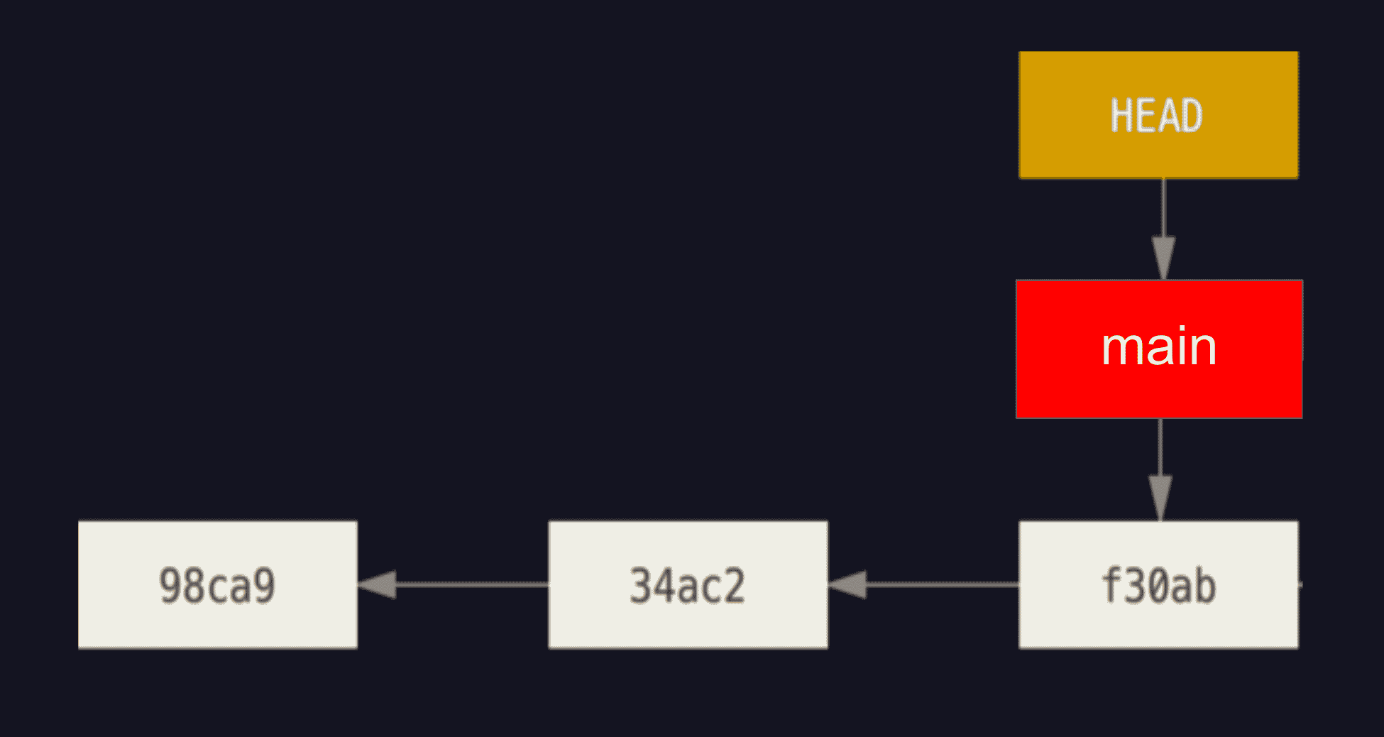 Git Reset | Hard, Soft & Mixed | Learn Git