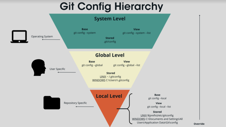 Git Config Configure Your Username And Email Learn Git 4737