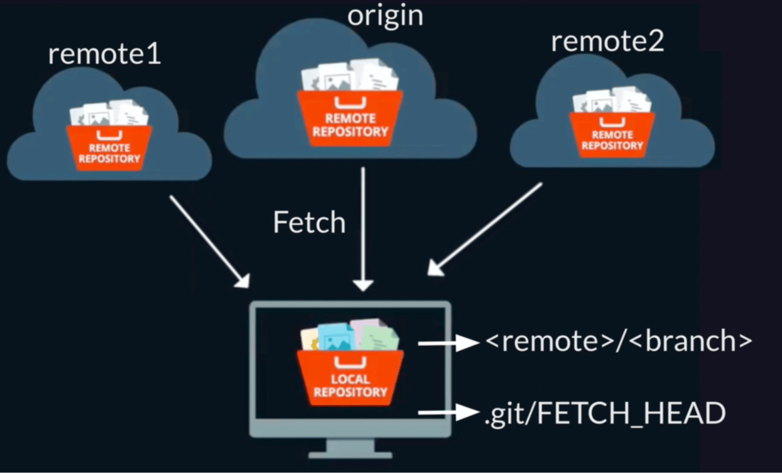 What Is Git Fetch Remote Branch And Solutions To Error Problems