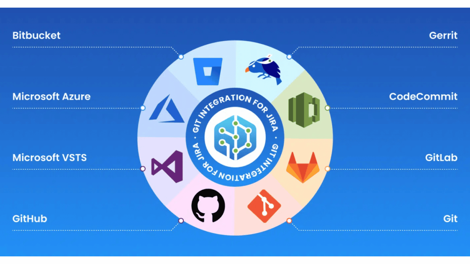 Git Integration For Jira Features Perform Git Actions In Jira