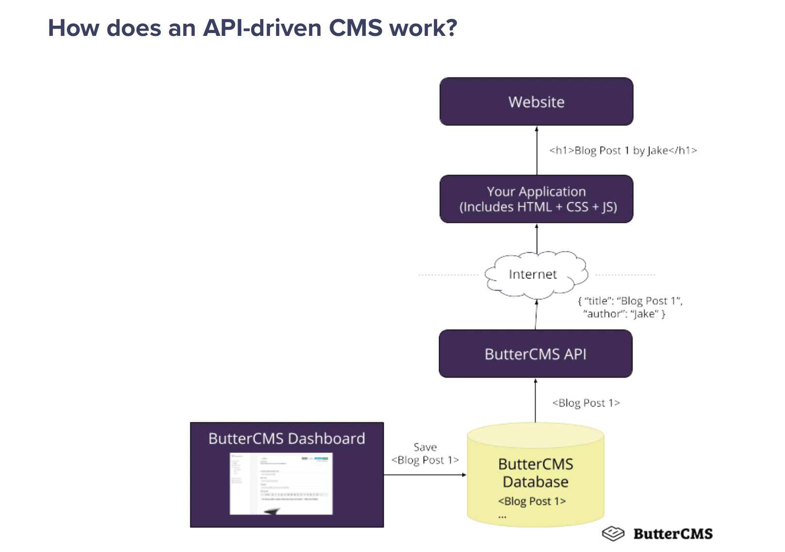 Git Based Cms Vs Api Driven Cms