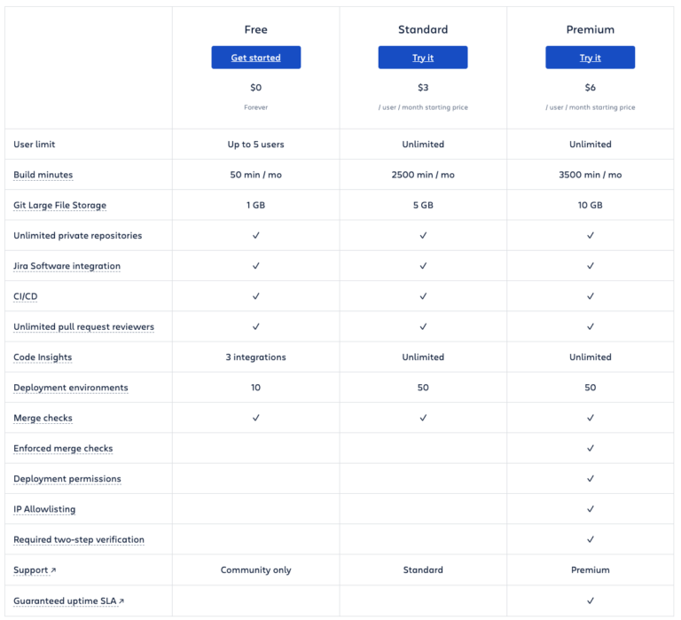 Bitbucket vs GitHub | How to Choose