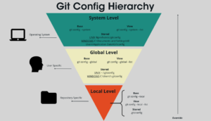 Git Config | Configure Your Username & Email | Learn Git