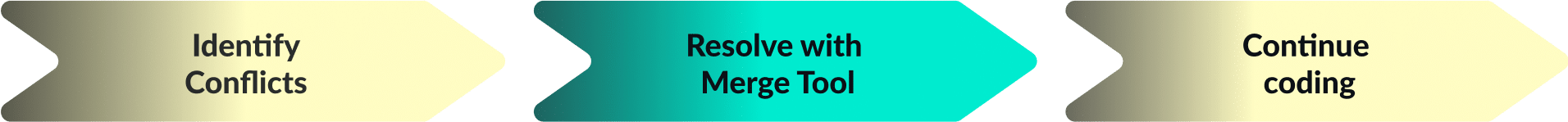 Resolve Merge Conflicts Like A Pro Gitkraken