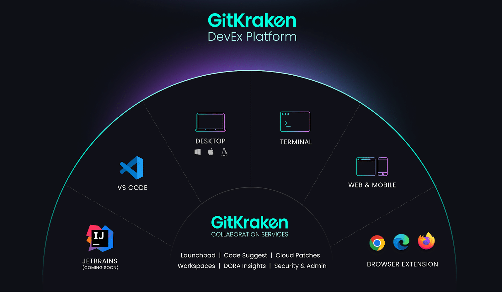 Advance Your Development with GitKraken's DevEx Platform