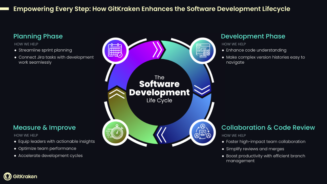 Gitkrakens Devex Advance Partner Program Boosts Developer Productivity
