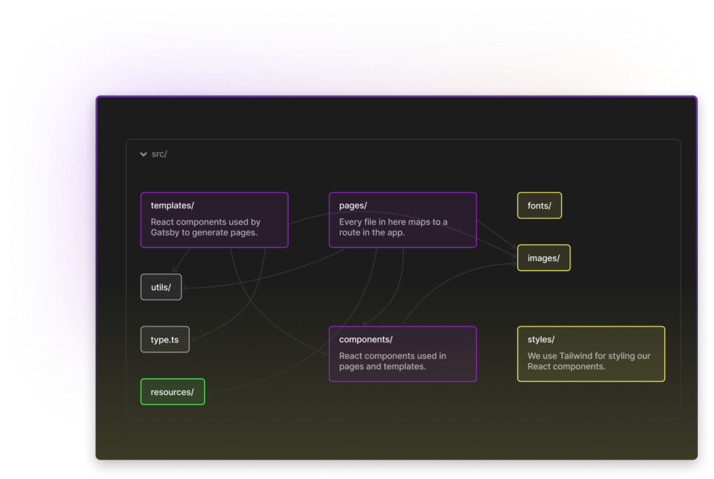 Code Dependency Mapping: Visualize File & Function Relationships | GitKraken